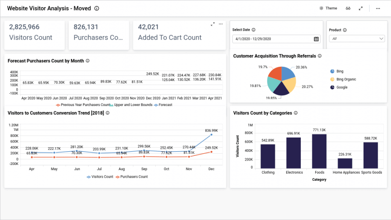 20 Business Intelligence Dashboard Examples