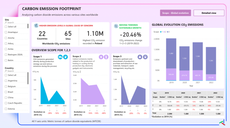 Carbon Emission Footprint Power BI Dashboard