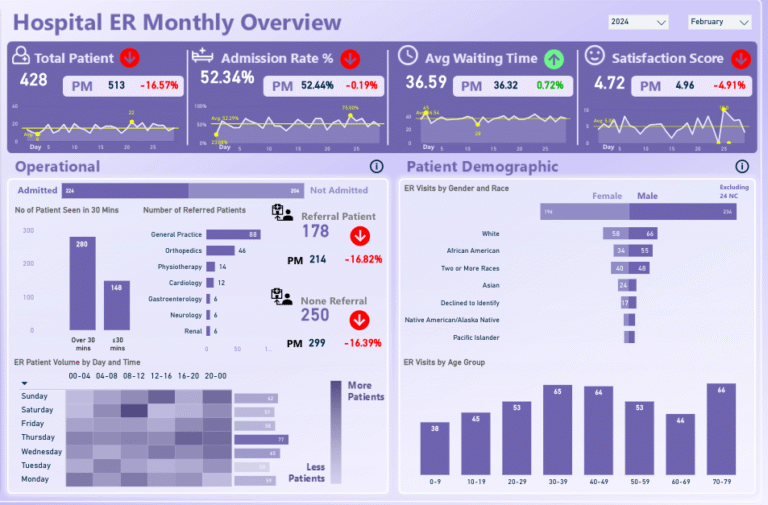 Emergency Room Overview Power BI Dashboard