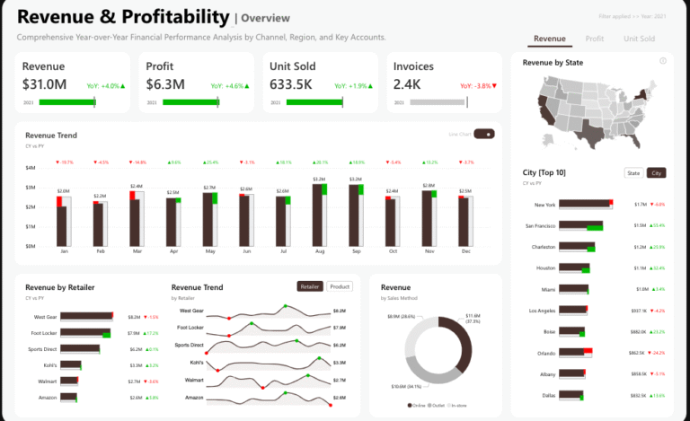 Revenue & Profitability Power BI Dashboard