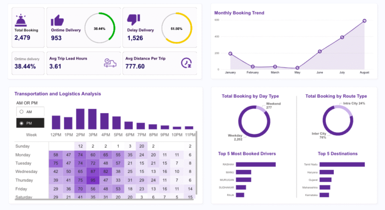 Transportation & Logistics Analysis Power BI dashboard